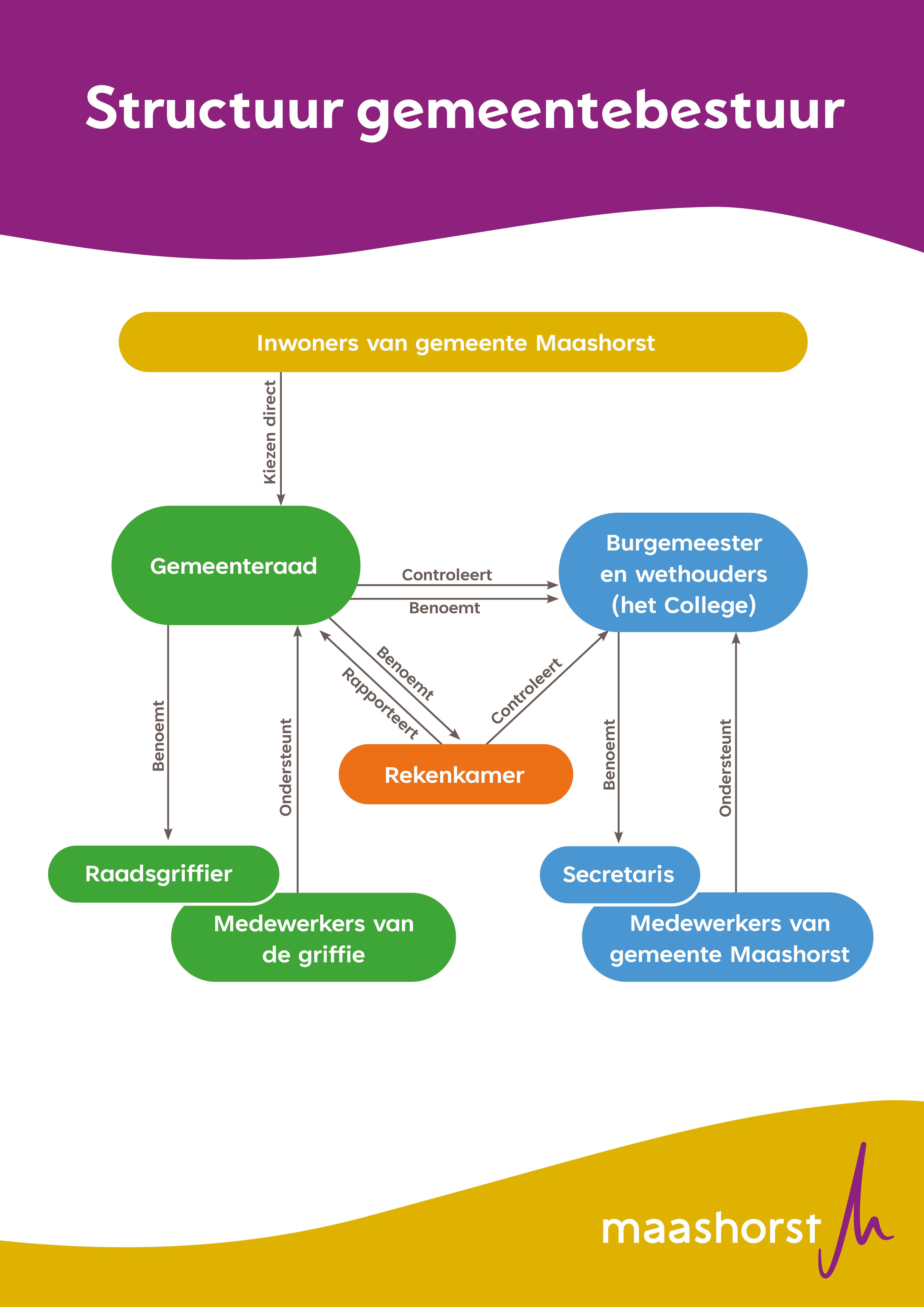 De griffie | Gemeente Maashorst